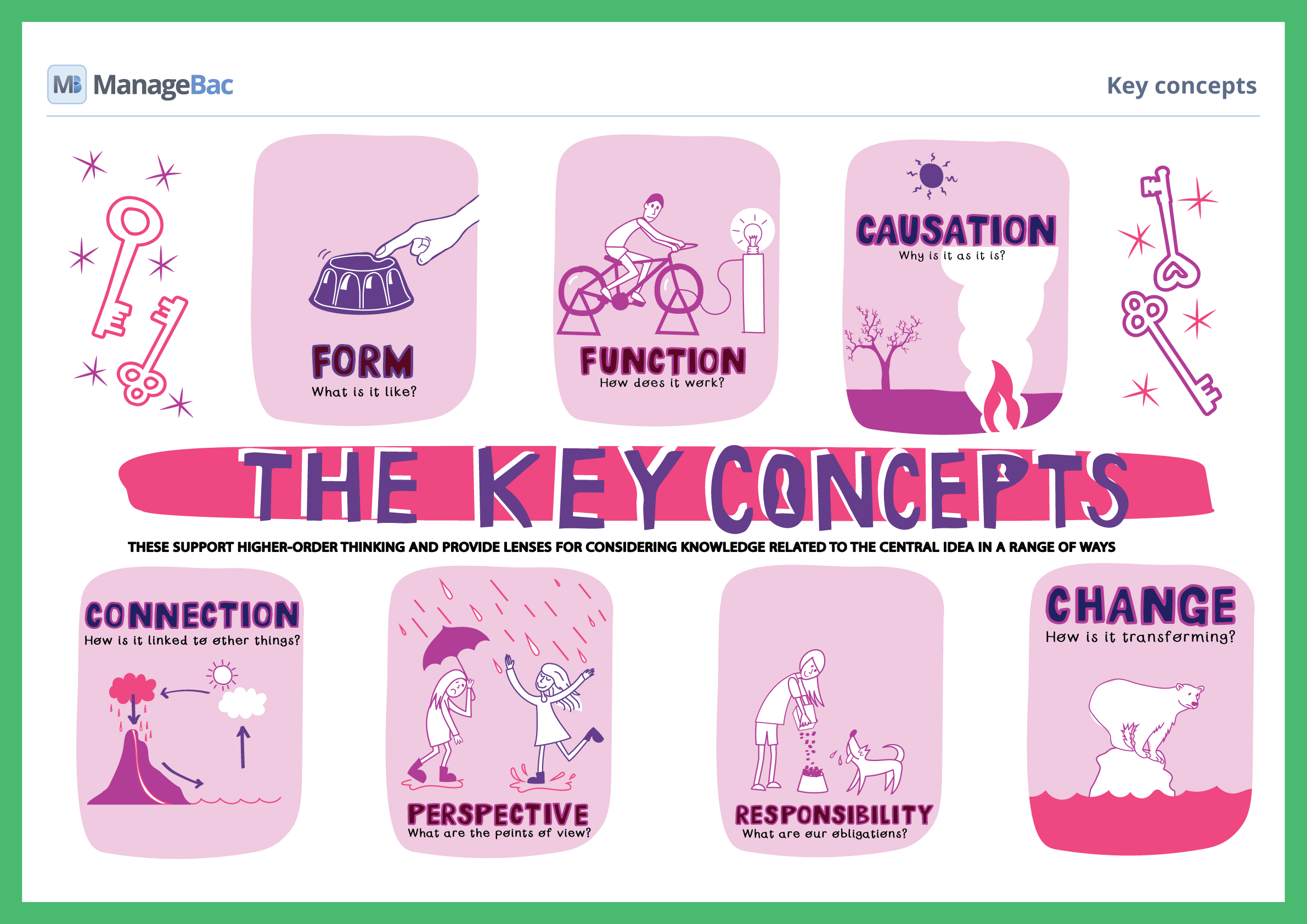 Explore PYP Posters ManageBac IB Curriculum Management Software For 